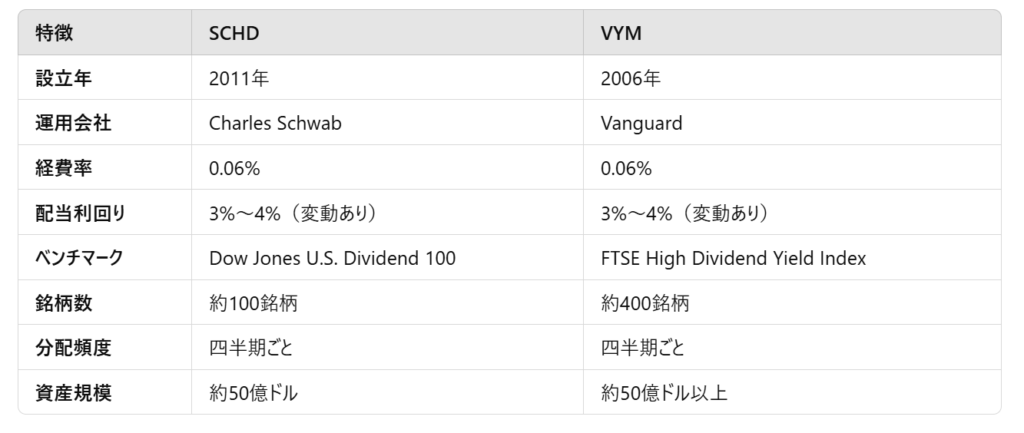 SCHD徹底解説：米国高配当ETFの魅力と選び方｜つかさねこ☆ブログ
